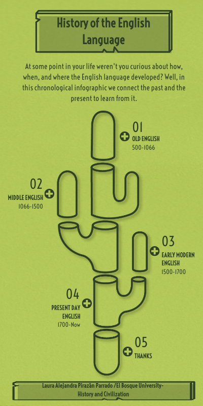 History of the English Language | Genially