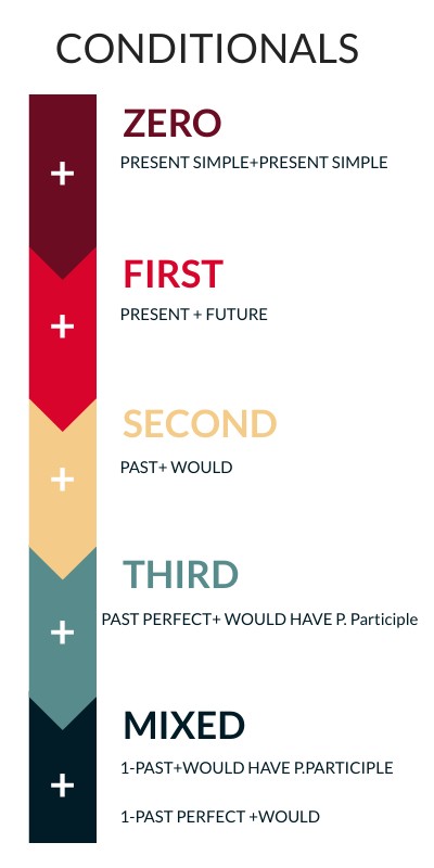 Conditional Sentences | Genially