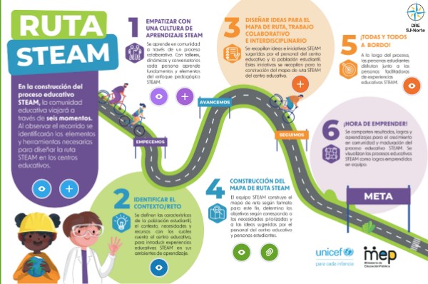Ruta Steam - DRE San José Norte | Genially