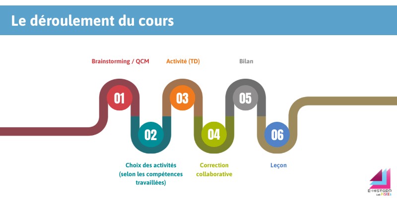 Déroulement du cours | Genially