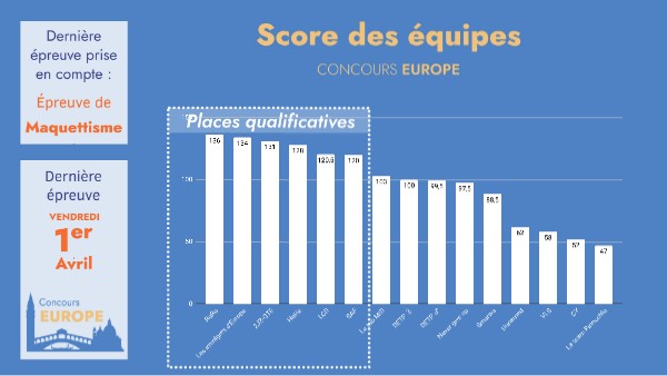 Score des équipes (Concours Europe)