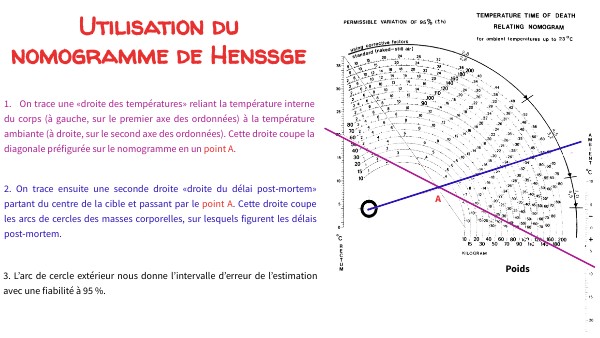 Nomogramme de Henssge | Genially