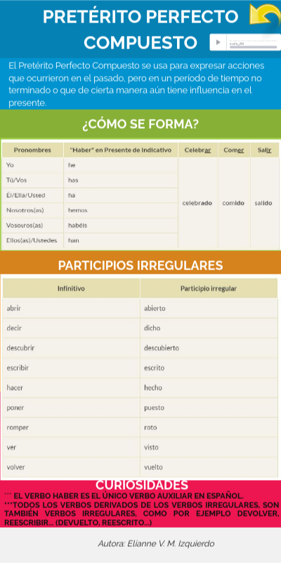 INFOGRAFÍA PRETÉRITO PERFECTO COMPUESTO | Genially