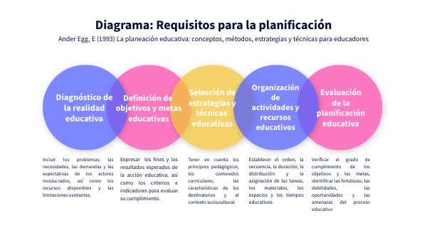 DIAGRAMAAnder Egg, E (1993) La planeación educativa: conceptos, método | Genially