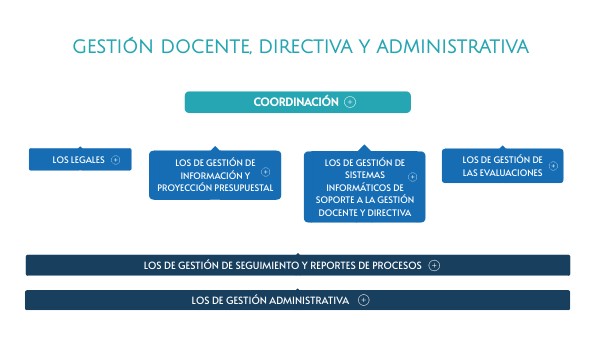Gestión docente, directiva y administrativa