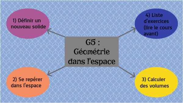 Géométrie dans l'espace | Genially