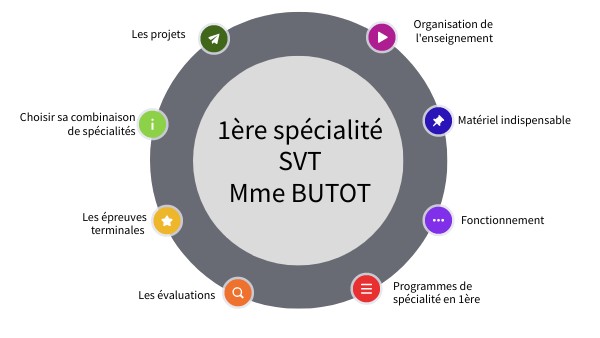 Présentation spécialité 1ère butot