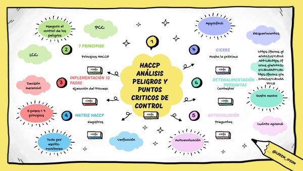 MAPA CONCEPTUAL HACCP