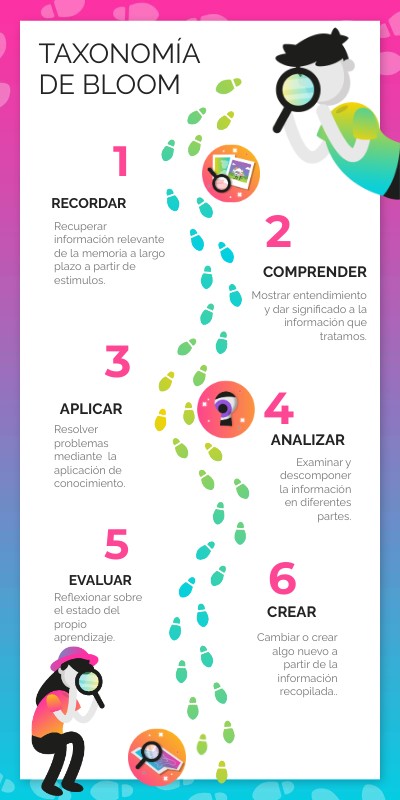 TAXONOMÍA DE BLOOM | Genially