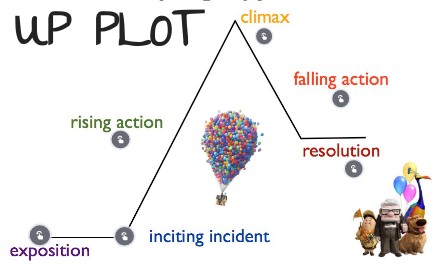 Up plot summary | Genially