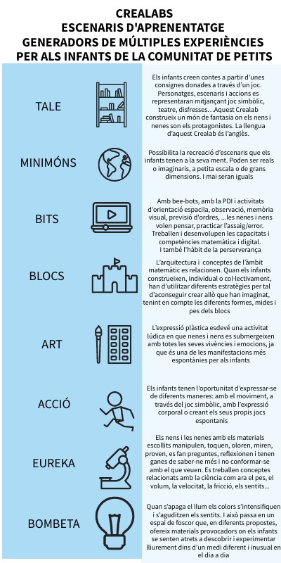 CREALABS COMUNITAT DE PETITS