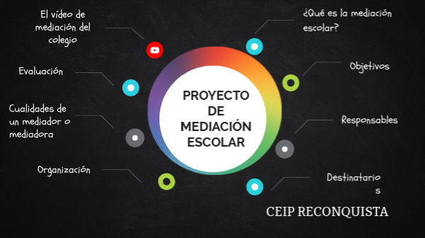 PROYECTO DE MEDIACIÓN ESCOLAR | Genially