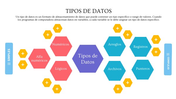 Tipos de datos Algoritmos | Genially