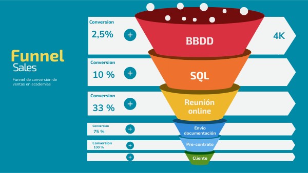SALES FUNNEL | Genially