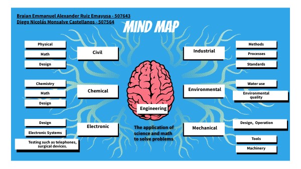 Mind map - Concept and types of engineering