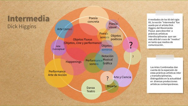 Intermedia: Dick Higgins | Genially