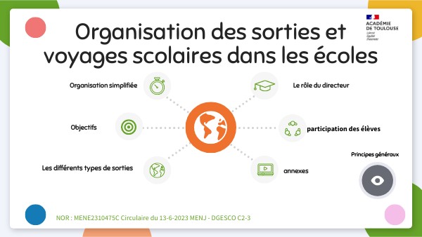 sorties scolaires | Genially