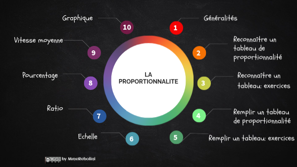 Proportionnalité.4 avec graphique | Genially