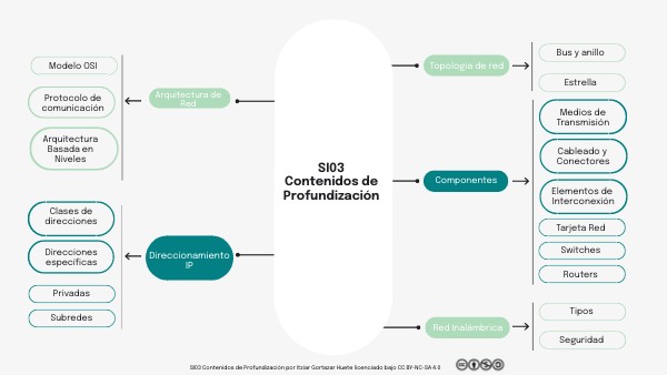 SI03_ContenidosDeProfundización | Genially