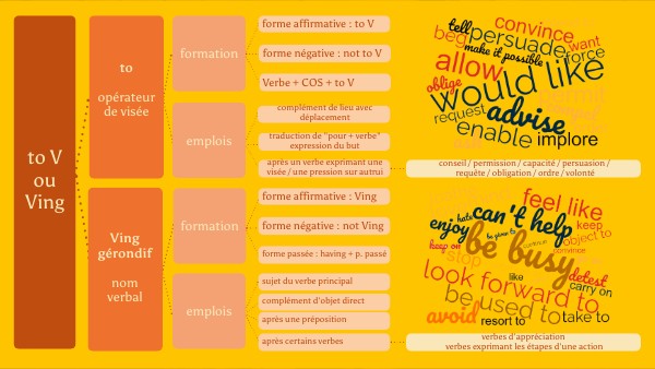 Mind Map To V Ving | Genially