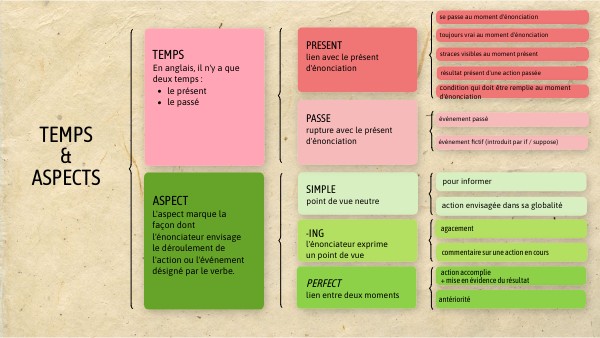 Mind Map Temps & Aspects | Genially