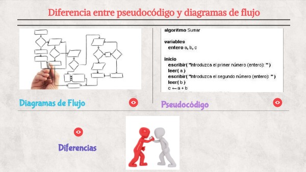 Pseudocódigo y diagramas de flujo | Genially