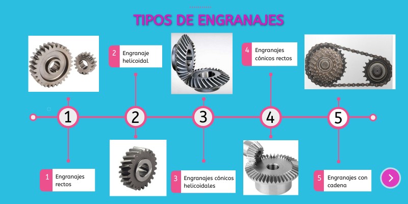 Tipos de engranajes | Genially