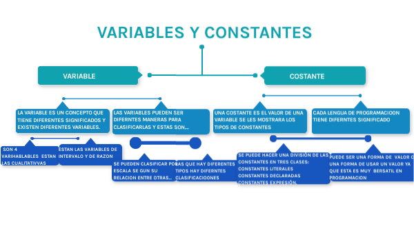 VARIABLES Y COSTANTES | Genially