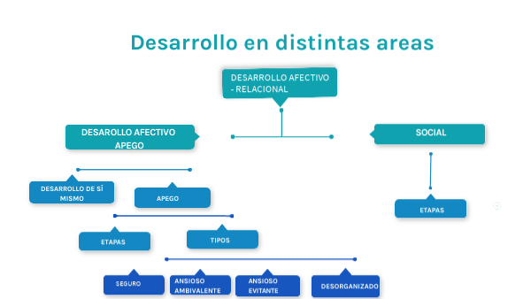 Mapa conceptual modulo 3 | Genially