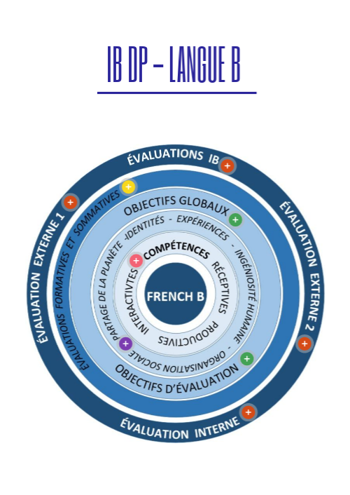 Présentation IB DP French B