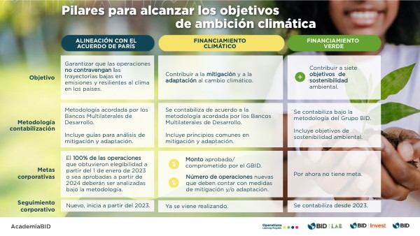 Pilares objetivos ambición climática | Genially