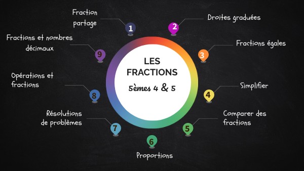 Fractions 5èmes | Genially
