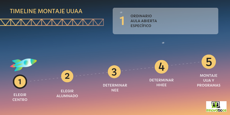 TIMELINE MONTAJE UUAA