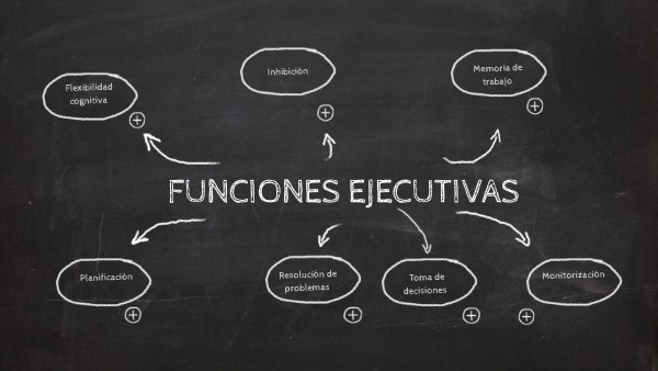 Mapa interactivo funciones ejecutivas | Genially