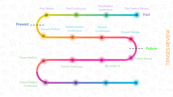 Tenses Review | Genially
