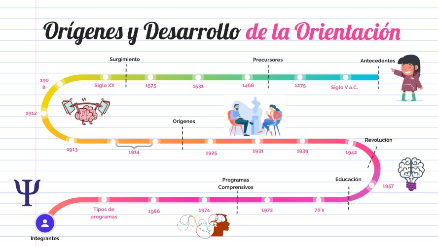 LÍNEA DE TIEMPO - ORIENTACIÓN | Genially