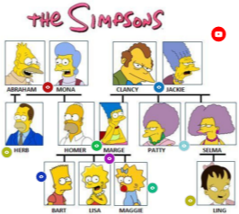 Simpsons Family Tree | Genially