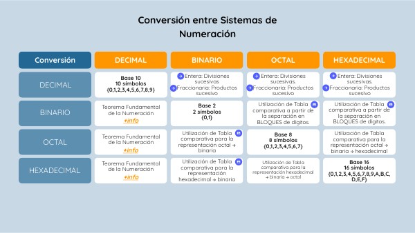 CONVERSION SISTEMAS DE NUMERACION | Genially