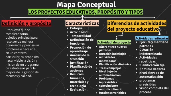 Mapa Conceptual proyecto de educación tarea uveg | Genially