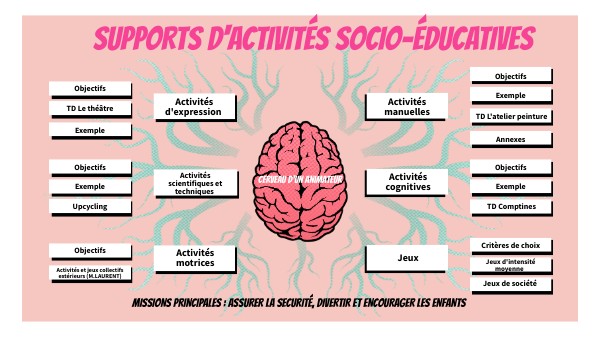 Supports d'activités socio-éducatives | Genially