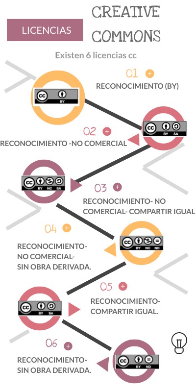 LICENCIAS CC | Genially