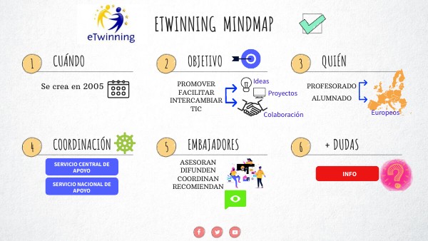 ETWINNING VISUAL THINKING | Genially