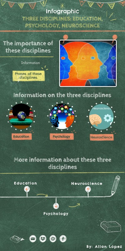 Three disciplines: Education, Psychology and Neuroscience