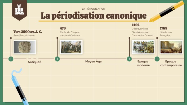 Périodisation Seconde | Genially
