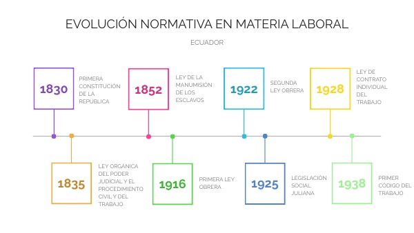 EVOLUCIÓN NORMATIVA LABORAL - ECUADOR | Genially