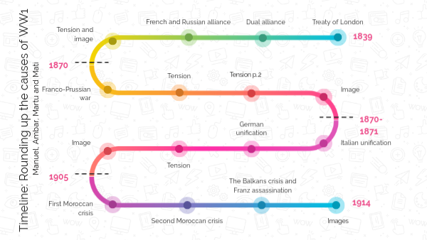 History Presentation: Causes of WW1 | Genially