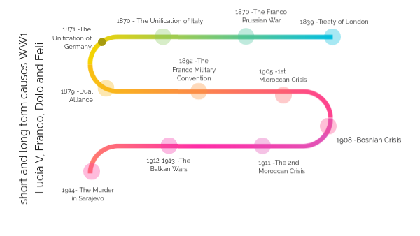 short and long term causes of WW1 | Genially