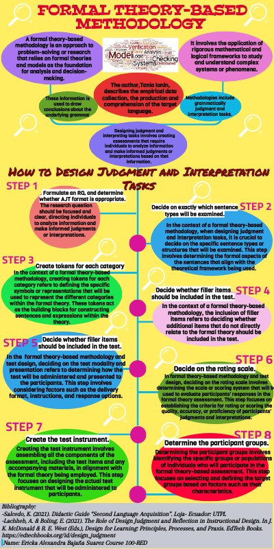 SLA-“Formal theory-based methodology”-Ericka A.Bajaña Suarez | Genially