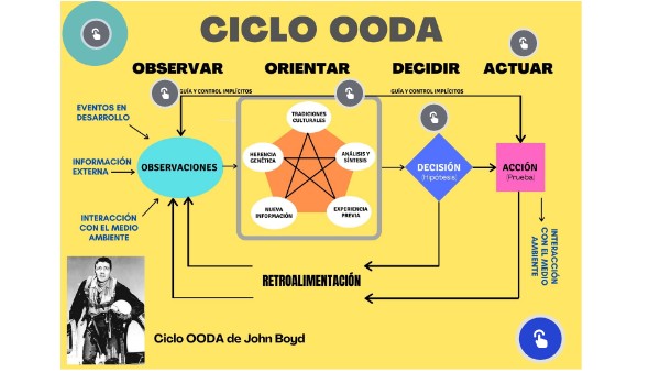 CICLO OODA | Genially