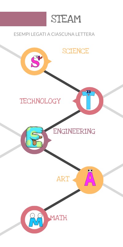 Steam esempi | Genially